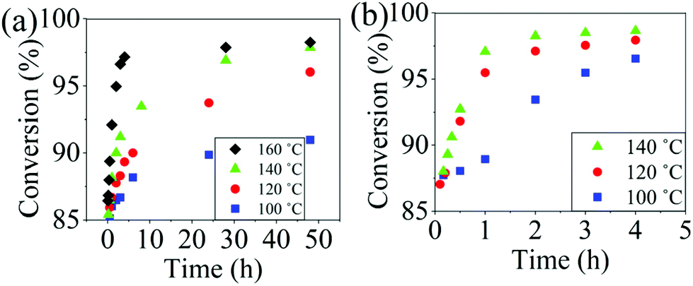 Kinetics and mechanisms of polycondensation reactions between aryl halides and bisphenol A ...