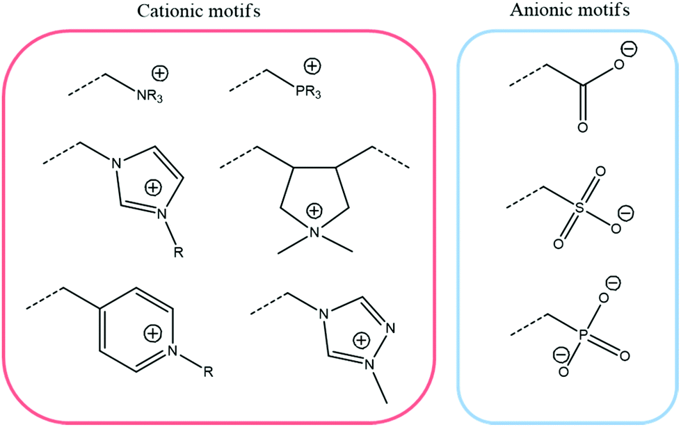 A comprehensive review of the structures and properties of ionic ...