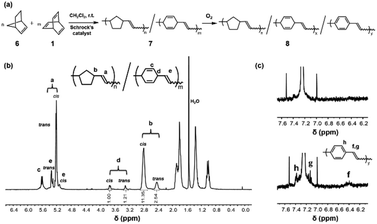 Direct laser writing of poly(phenylene vinylene) on poly(barrelene ...