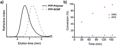 Pentafluorophenyl-based single-chain polymer nanoparticles as a ...