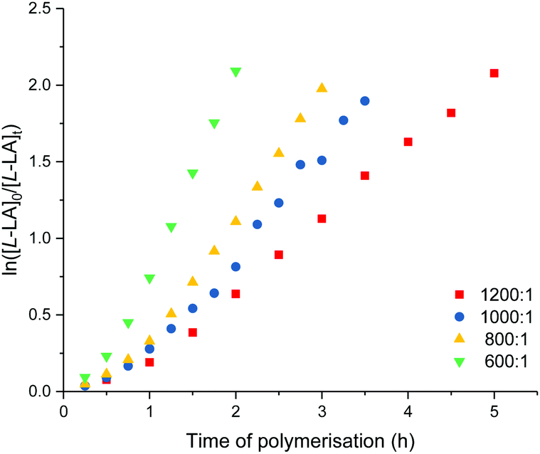l - and rac -lactide polymerisation using scandium and aluminium ...