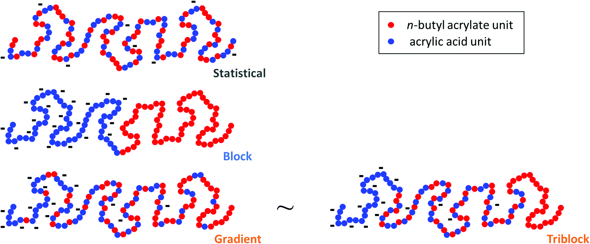 Gradient and asymmetric copolymers: the role of the copolymer ...
