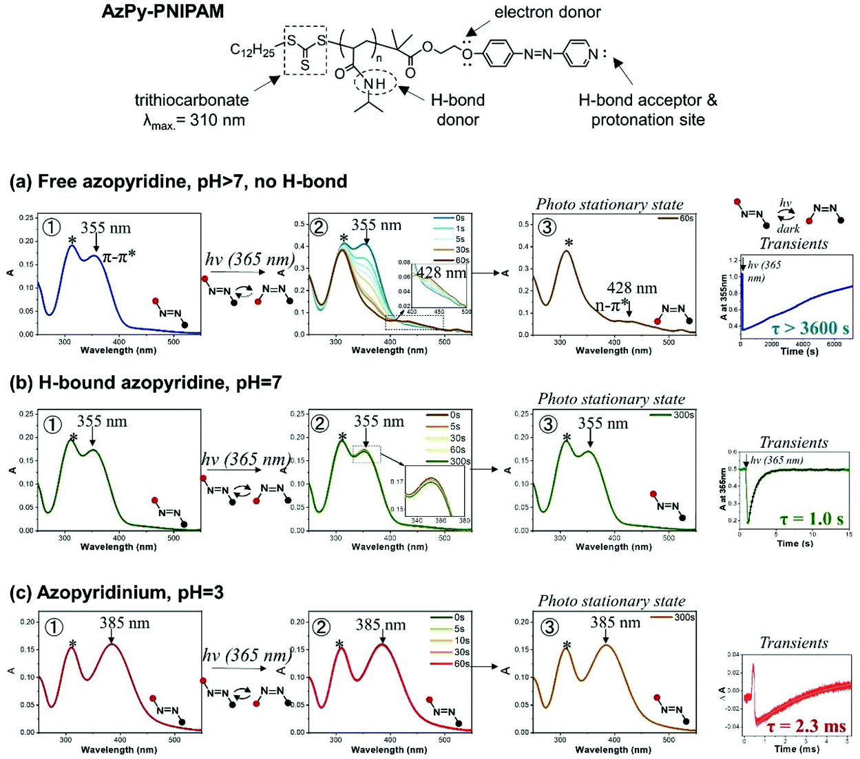 Azopyridine: a smart photo- and chemo-responsive substituent for ...
