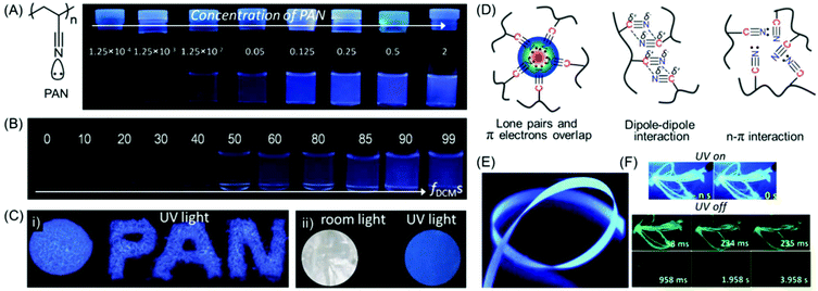 Recent advances in the development and applications of nonconventional ...