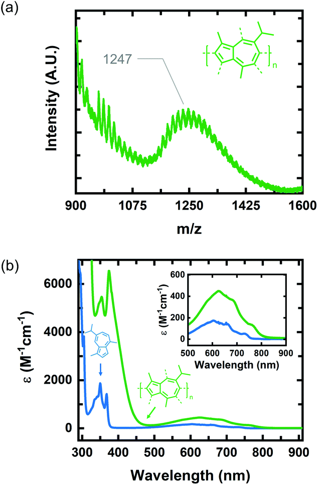 Guaiazulene revisited: a new material for green-processed ...