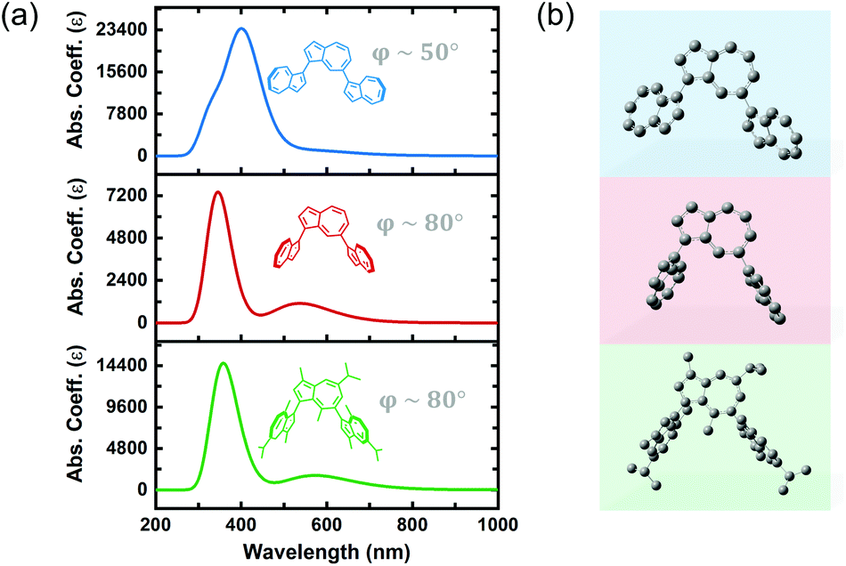 Guaiazulene revisited: a new material for green-processed ...