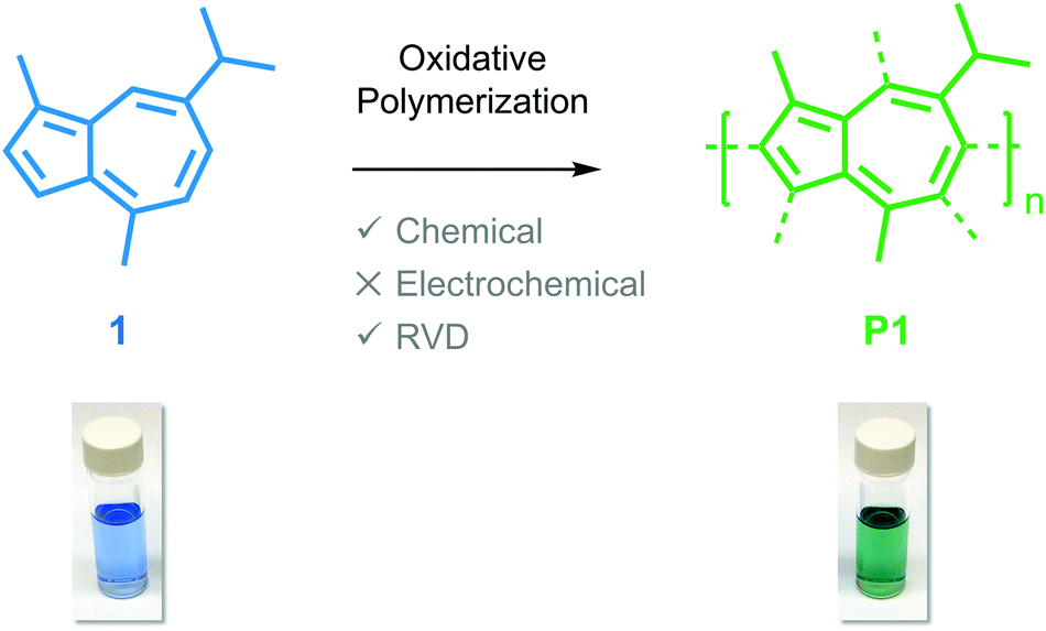 Guaiazulene revisited: a new material for green-processed ...
