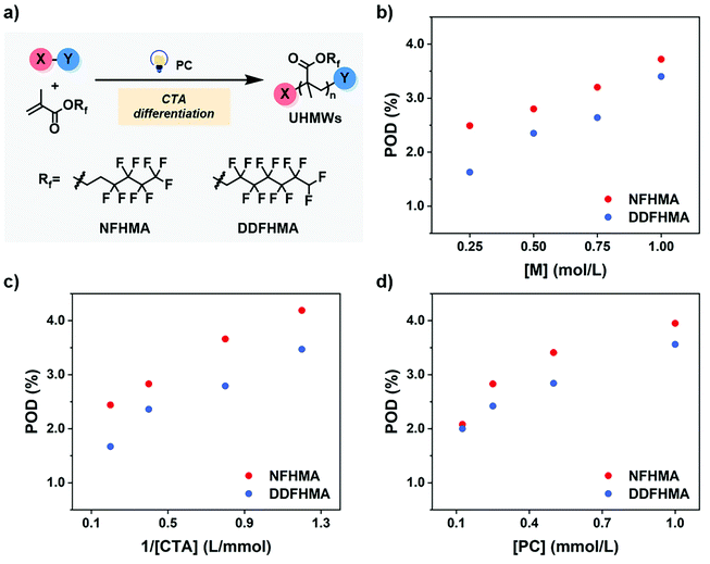 Investigations into CTA-differentiation-involving polymerization of ...