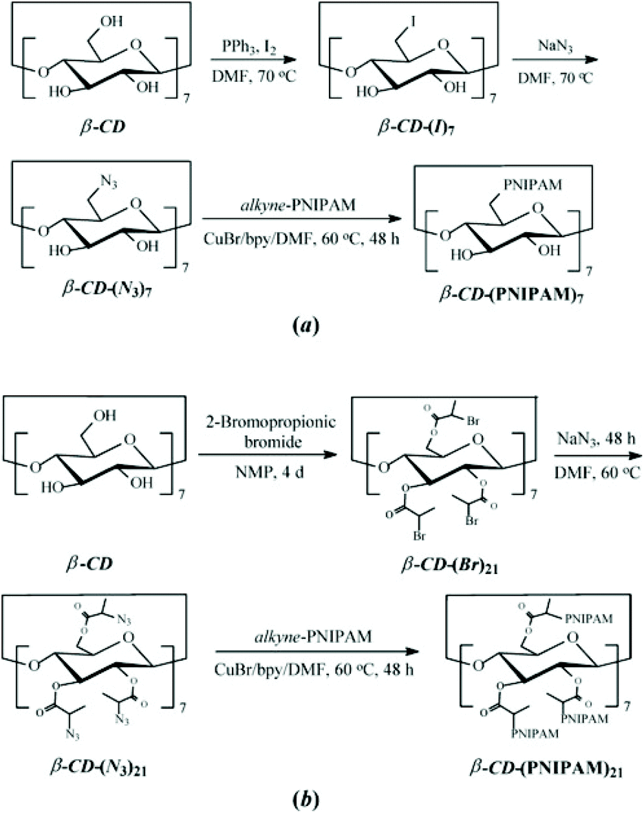 Natural cyclodextrins and their derivatives for polymer synthesis - Polymer Chemistry (RSC ...