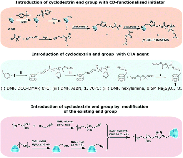 Natural cyclodextrins and their derivatives for polymer synthesis ...