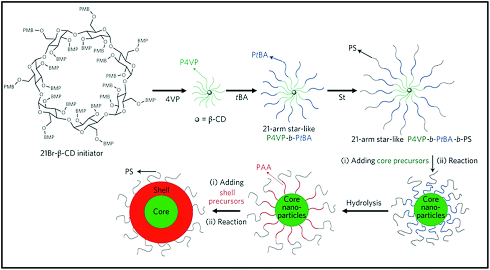 Natural cyclodextrins and their derivatives for polymer synthesis - Polymer Chemistry (RSC ...
