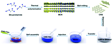 Facile assembly of a graphitic carbon nitride film at an air/water ...