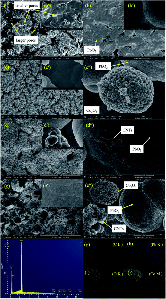 α(β)-PbO 2 doped with Co 3 O 4 and CNT porous composite materials with ...