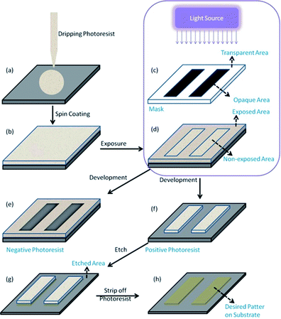 Review of recent advances in inorganic photoresists - RSC Advances (RSC ...