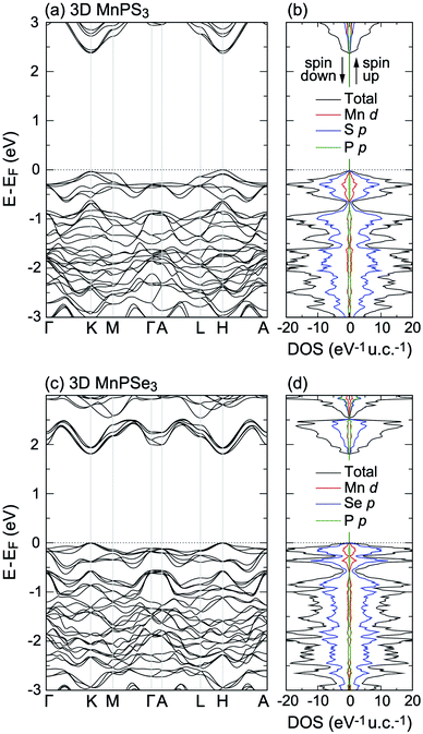 Electronic, magnetic and optical properties of MnPX 3 (X = S, Se ...