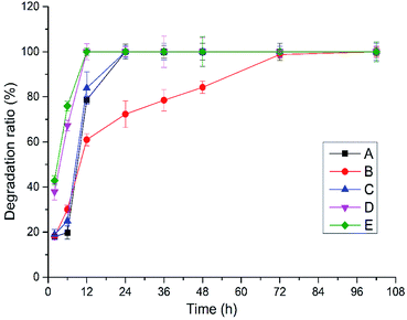 Synthesis of hyaluronic acid hydrogels by crosslinking the mixture of ...