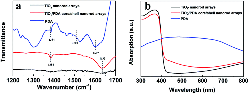 Constructing a TiO 2 /PDA core/shell nanorod array electrode as a highly sensitive and stable ...