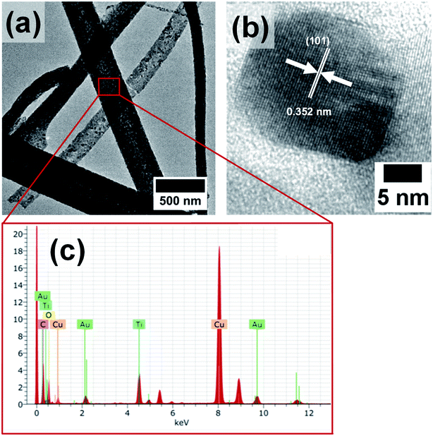 Hollow Au@TiO 2 porous electrospun nanofibers for catalytic ...