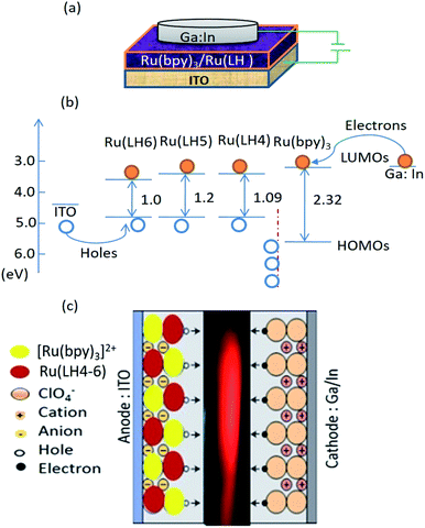 Molecularly engineered electroplex emission for an efficient near ...