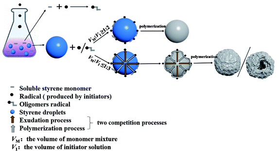 Shape engineering of polystyrene particles from spherical to raspberry ...