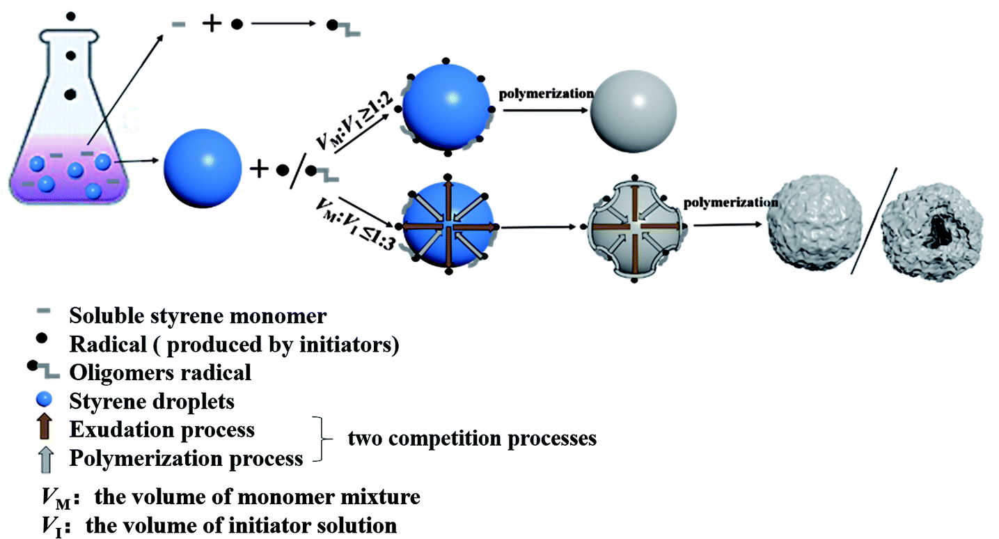 Shape engineering of polystyrene particles from spherical to raspberry ...