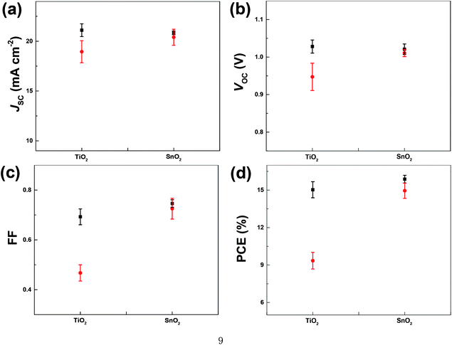 The influence of the electron transport layer on charge dynamics and ...