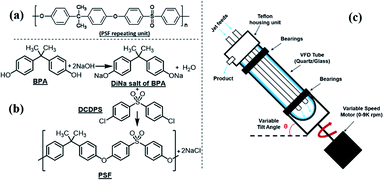 Vortex fluidic mediated synthesis of polysulfone - RSC Advances (RSC ...