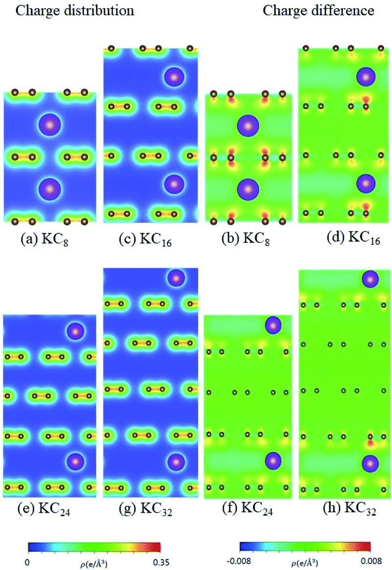 Essential geometric and electronic properties in stage- n graphite alkali-metal-intercalation ...