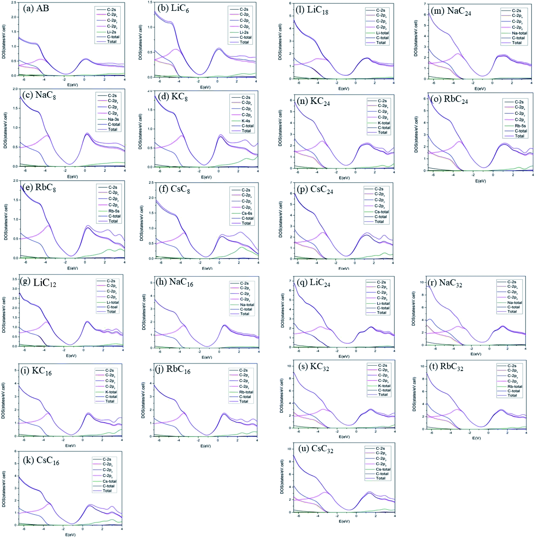Essential geometric and electronic properties in stage- n graphite alkali-metal-intercalation ...