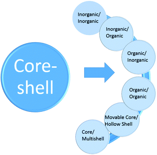 Core–shell nanoparticles used in drug delivery-microfluidics: a review ...