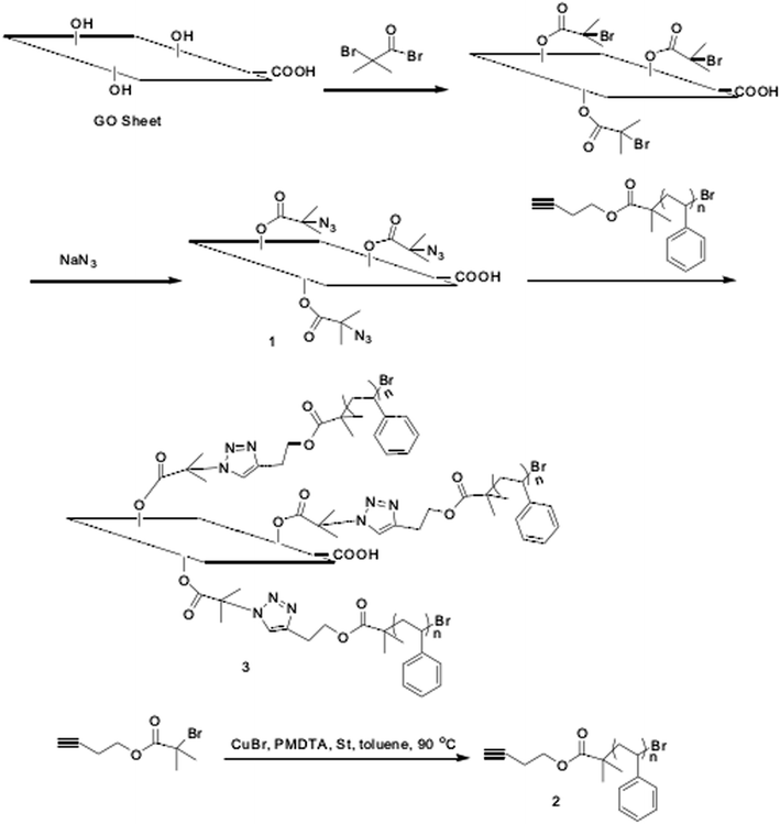 Progress in the functional modification of graphene/graphene oxide: a ...