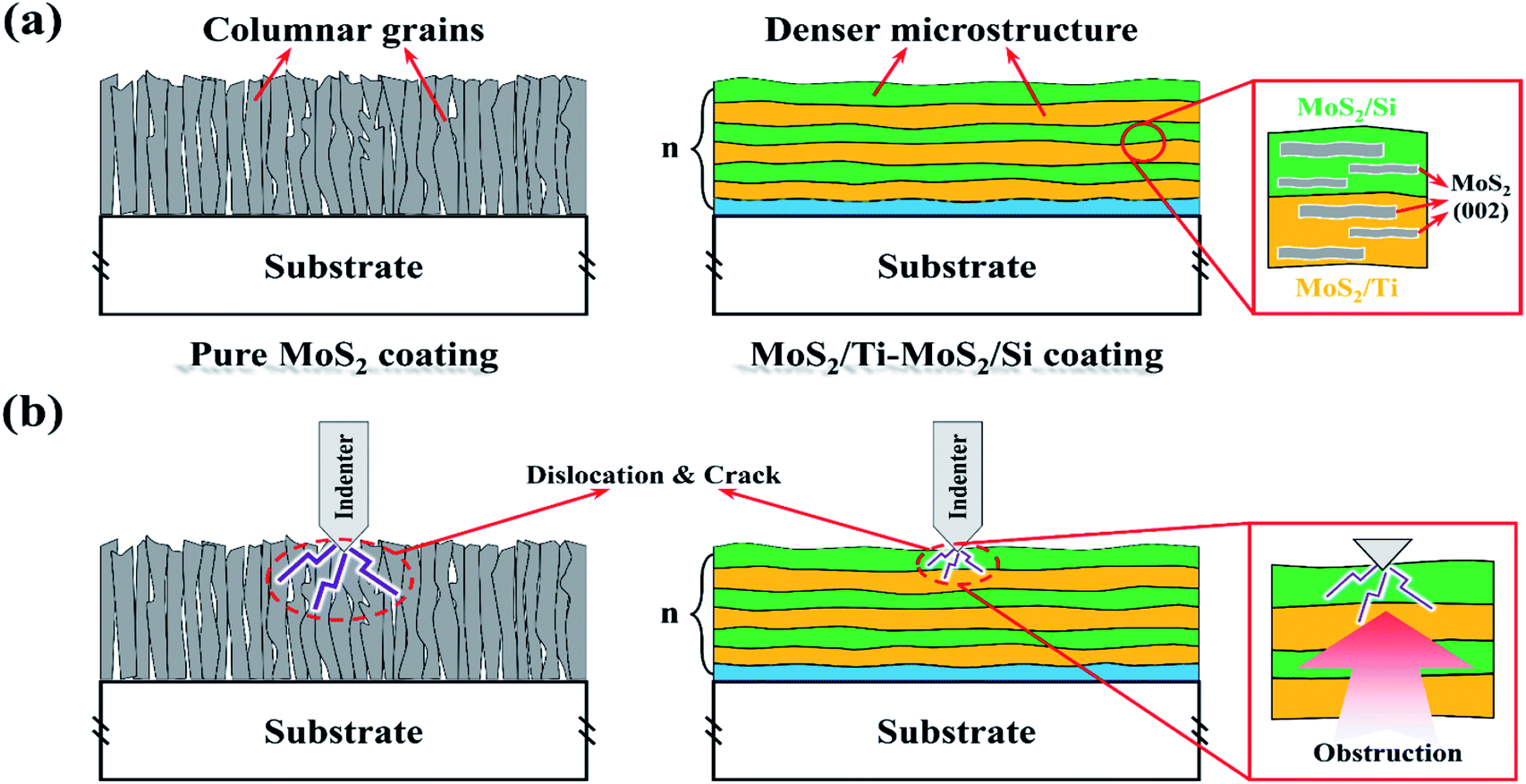 A study on the tribological property of MoS2/Ti–MoS2/Si multilayer nanocomposite coating ...