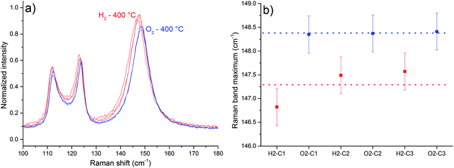 Raman spectroscopy- in situ characterization of reversibly intercalated ...