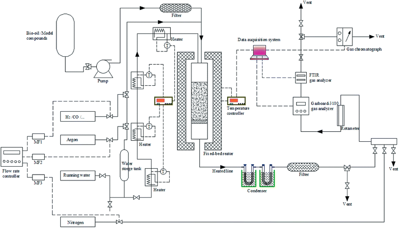 Comparative study on the catalytic steam reforming of biomass pyrolysis ...