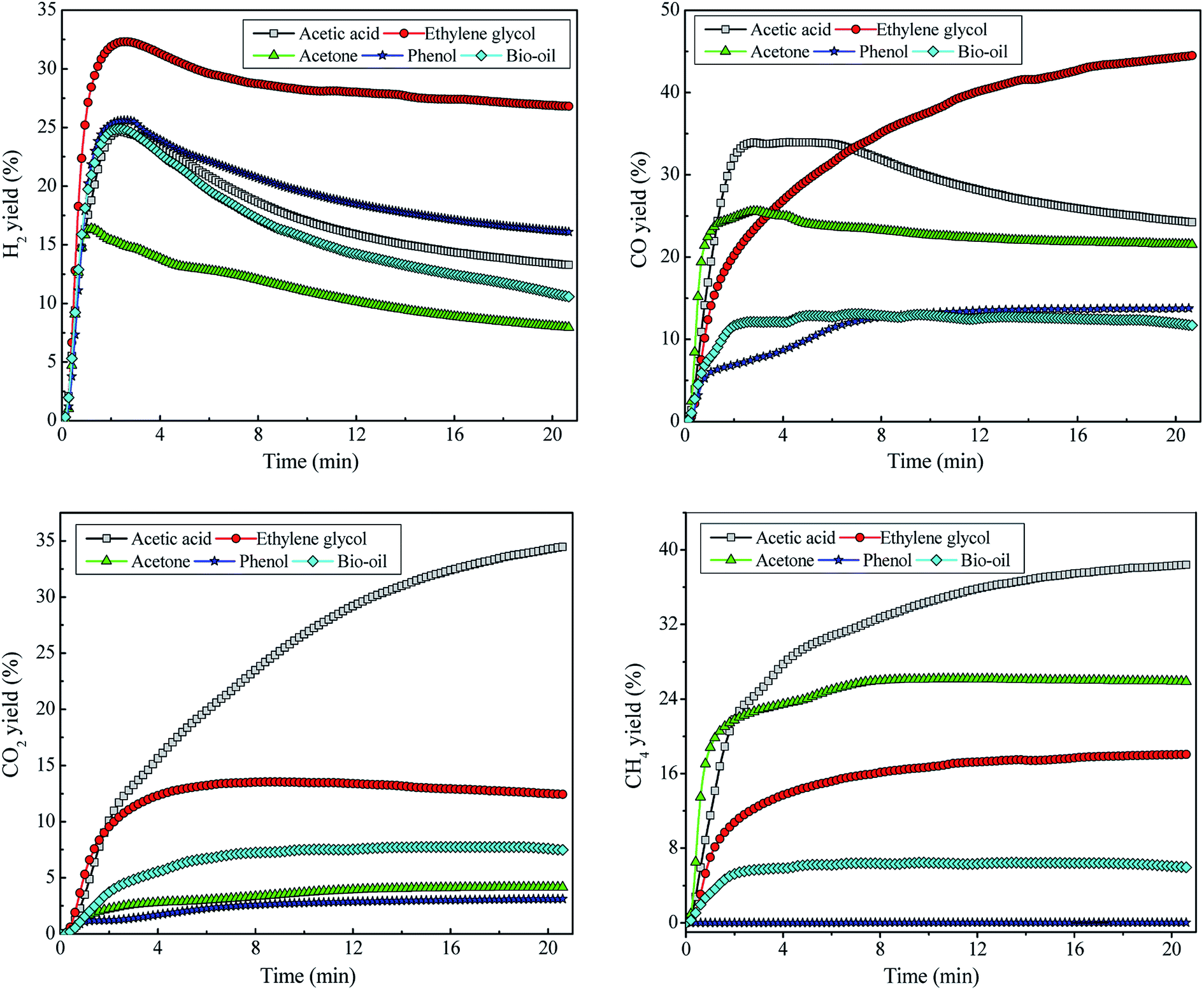 Comparative study on the catalytic steam reforming of biomass pyrolysis ...