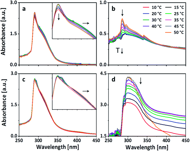 Physical gels of poly(vinylamine) by thermal curing - RSC Advances (RSC ...