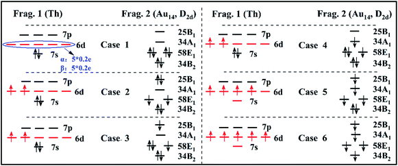 Bonding properties of a superatom system with high- Z elements ...