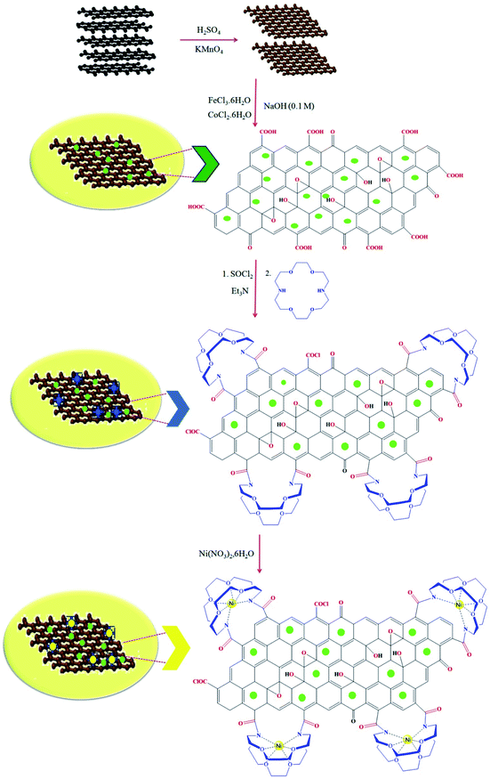 A nickel nanoparticle engineered CoFe 2 O 4 @GO–Kryptofix 22 composite ...