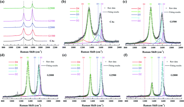 Enhanced capacitive performance by improving the graphitized structure ...
