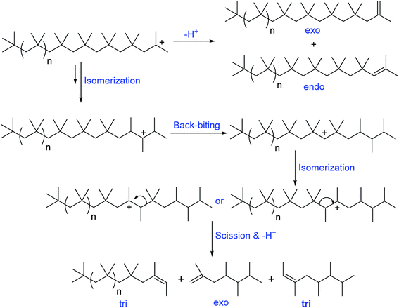 Recent advances in catalytic chain transfer polymerization of ...