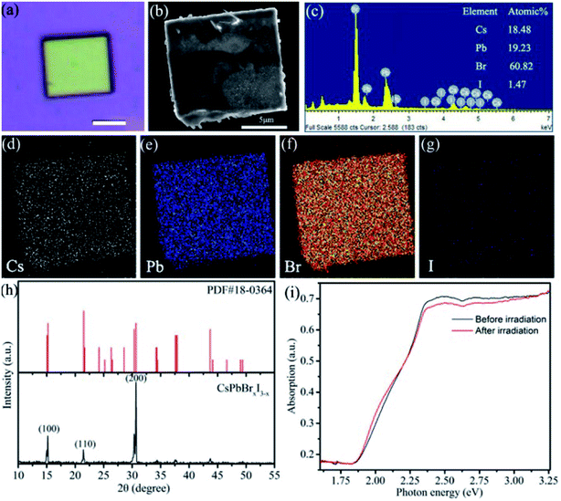 Stable green and red dual-color emission in all-inorganic halide-mixed ...