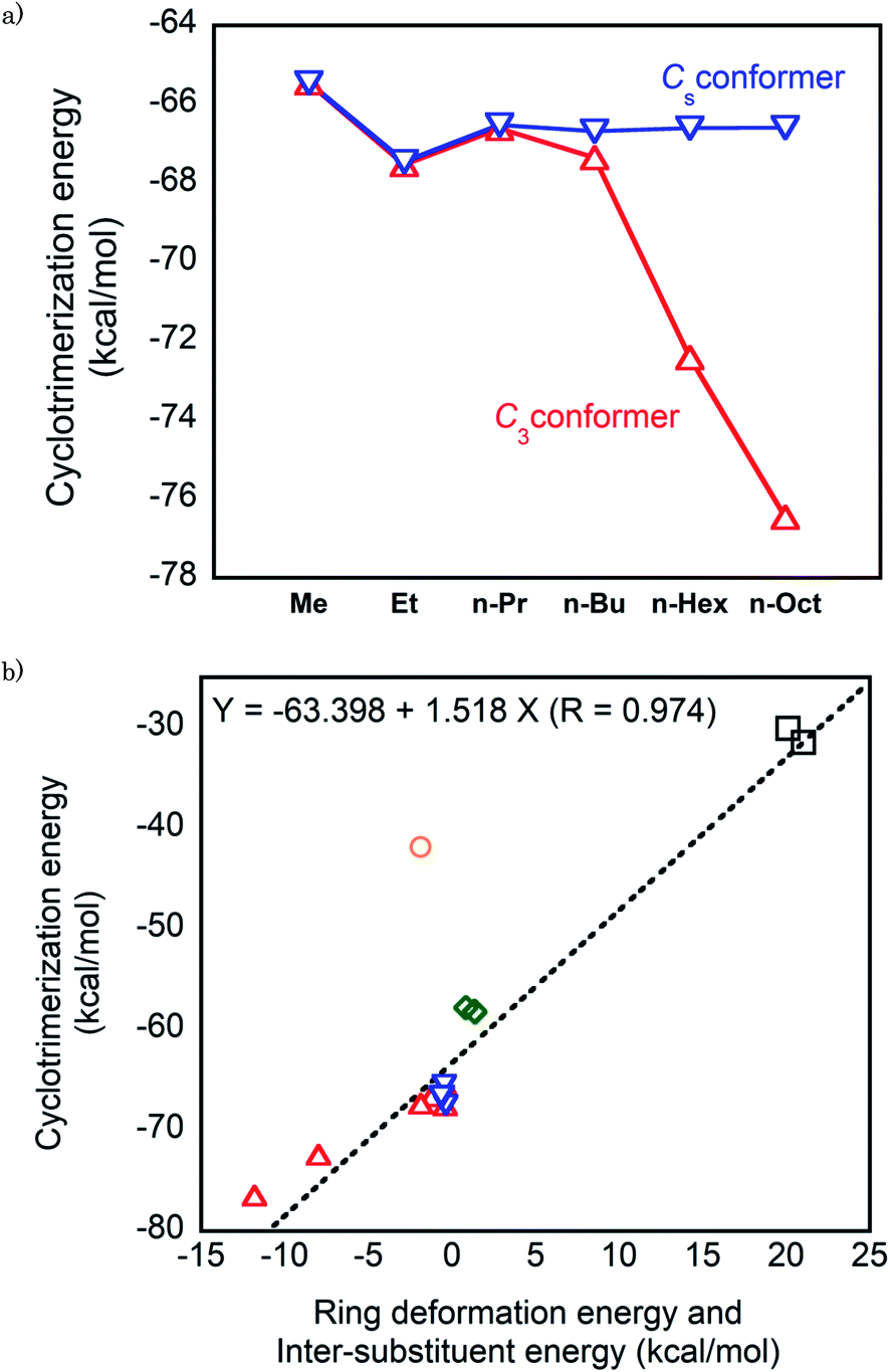 Thermal stabilities and conformational behaviors of isocyanurates and ...