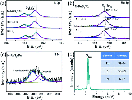 Nitrogen-doped RuS 2 nanoparticles containing in situ reduced Ru as an ...