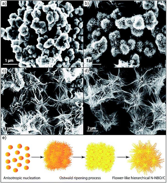 Facile synthesis of flower-like hierarchical N-doped Nb 2 O 5 /C ...
