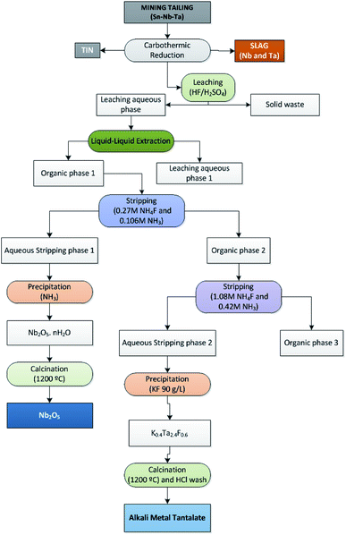 Recovery of niobium and tantalum by solvent extraction from Sn–Ta–Nb ...