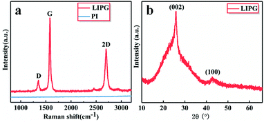 In situ formation of phosphorus-doped porous graphene via laser ...