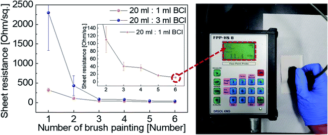 Paintable and writable electrodes using black conductive ink on ...