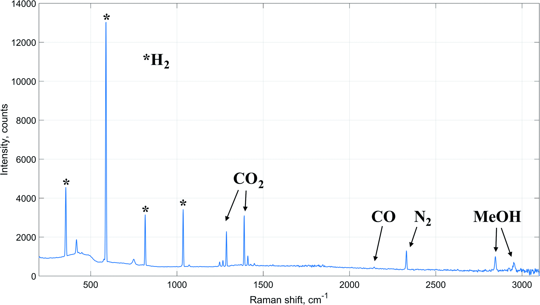Gas phase methanol synthesis with Raman spectroscopy for gas ...