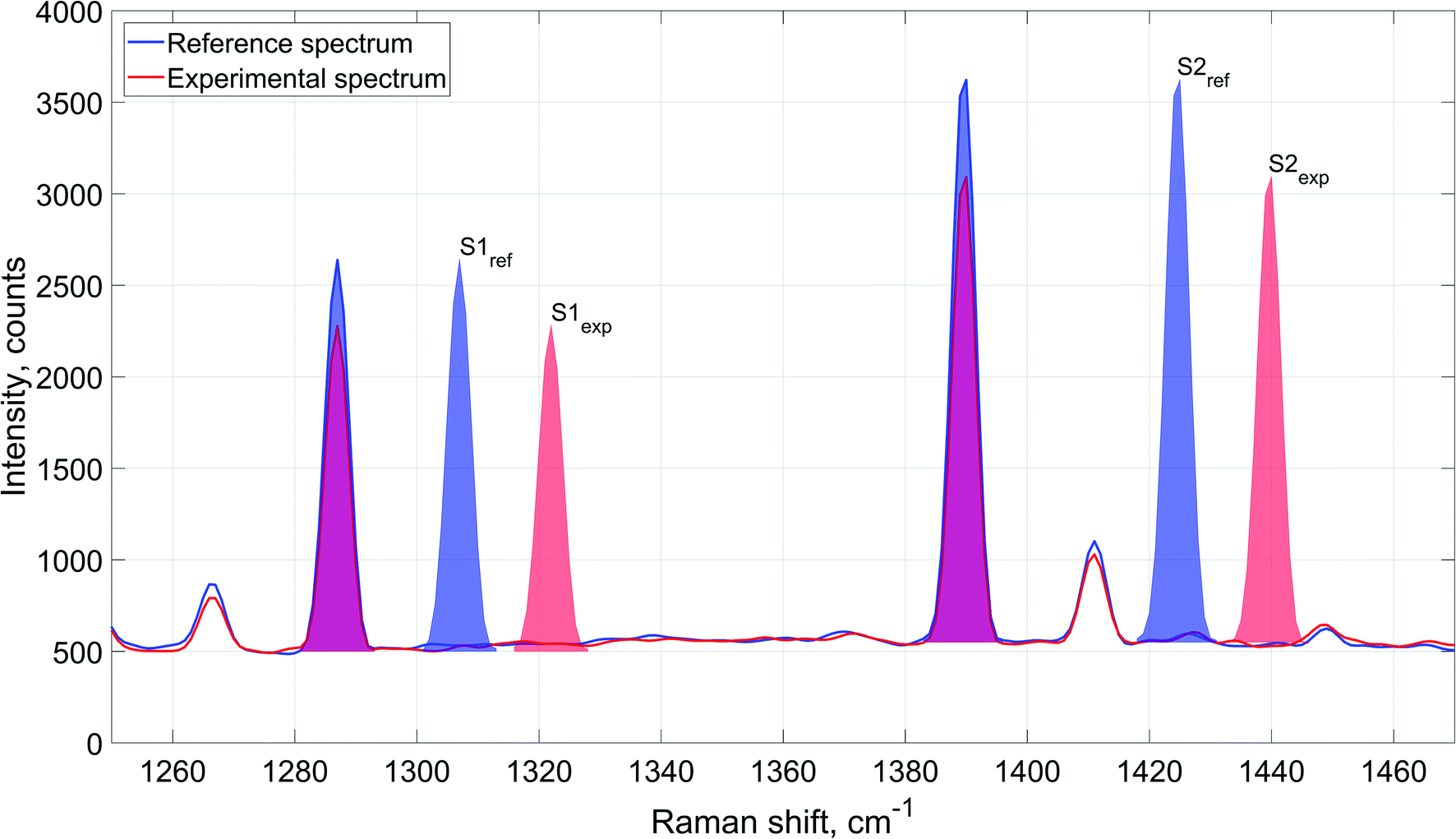 Gas phase methanol synthesis with Raman spectroscopy for gas ...