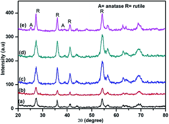 Nanostructured N doped TiO 2 efficient stable catalyst for Kabachnik ...